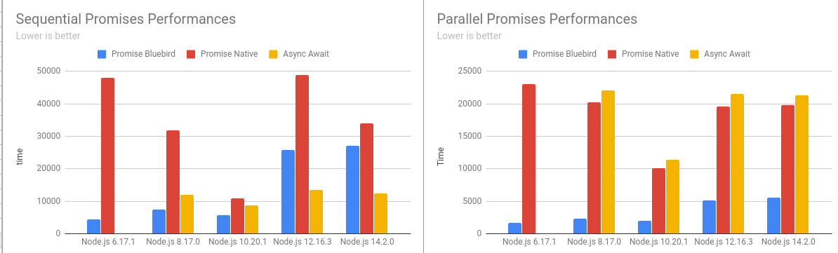 Bluebird Vs Native Vs Asyncawait 2020 State Of Javascript Promises Performances